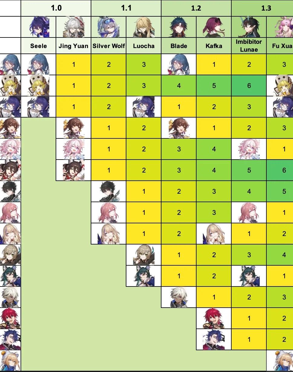 📌HSR - Personaggi e Banner usciti alla patch 1.3 Honkai: Star Rail ...