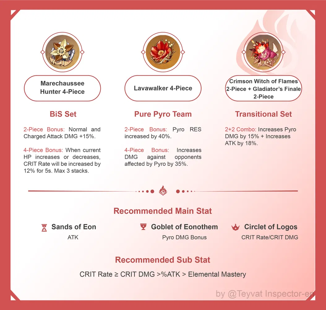 [V4.0] Fontaine’s #1 Pyro DPS~ Lyney Advanced Guide – Mechanics/Gear/Team Comp Genshin Impact ...