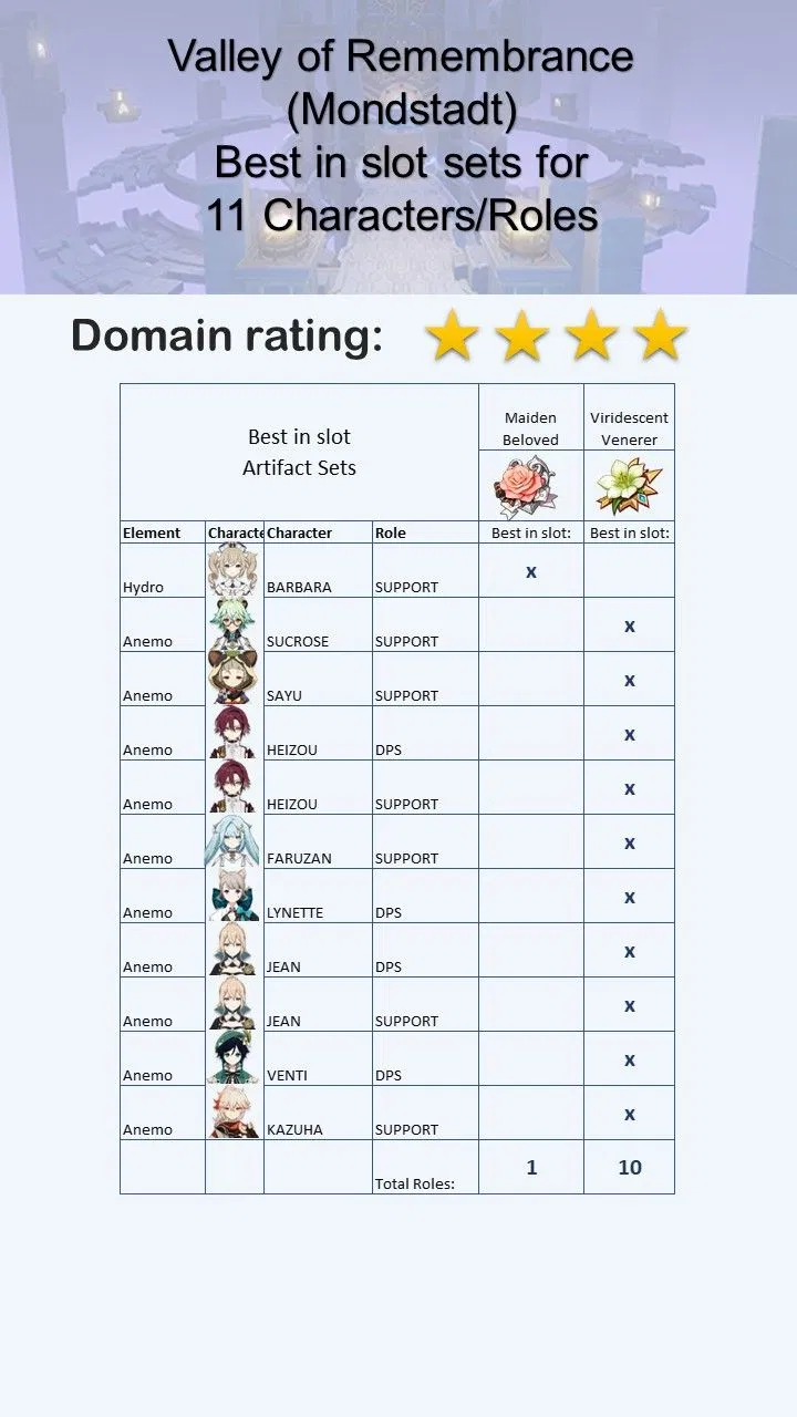 Best in slot Artifact Sets and Domains Genshin Impact | HoYoLAB