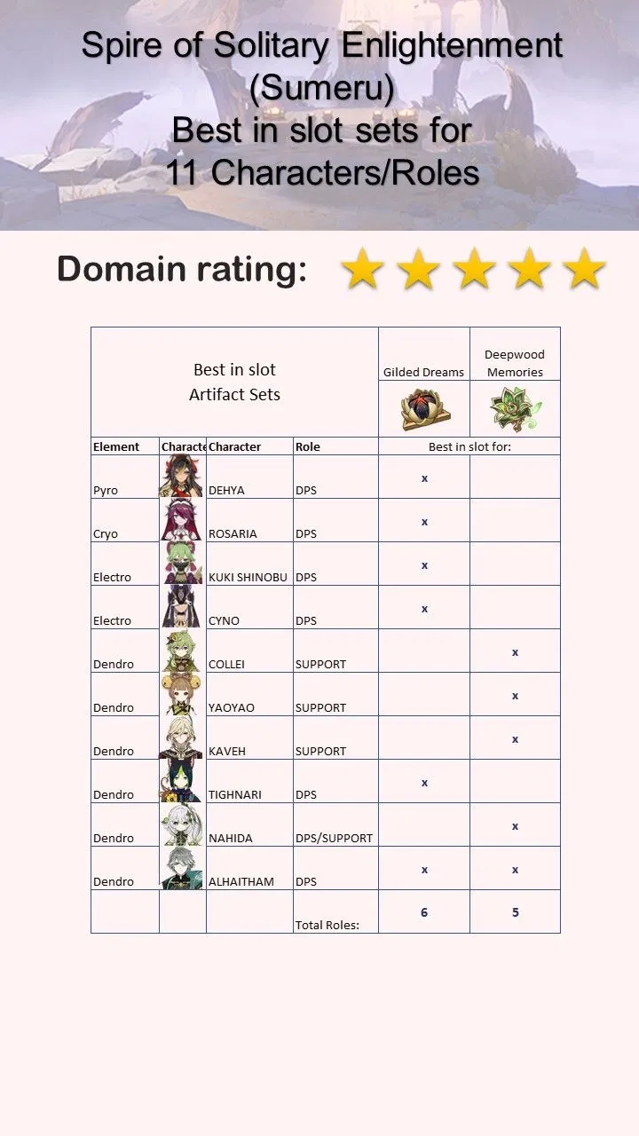 Best in slot Artifact Sets and Domains Genshin Impact | HoYoLAB