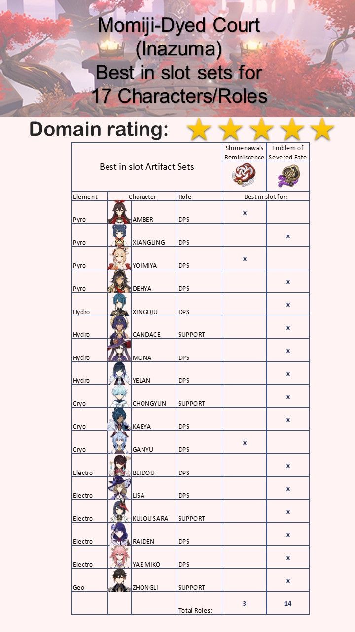 Best in slot Artifact Sets and Domains Genshin Impact | HoYoLAB
