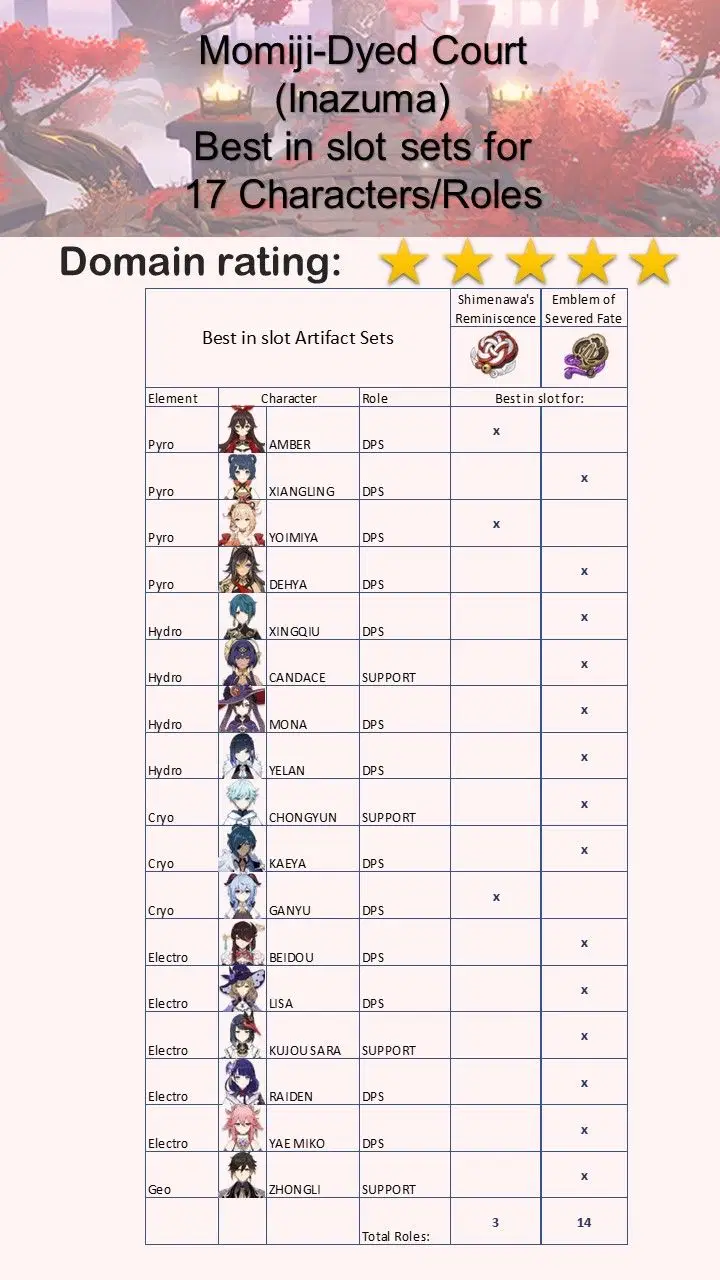 Best in slot Artifact Sets and Domains Genshin Impact | HoYoLAB