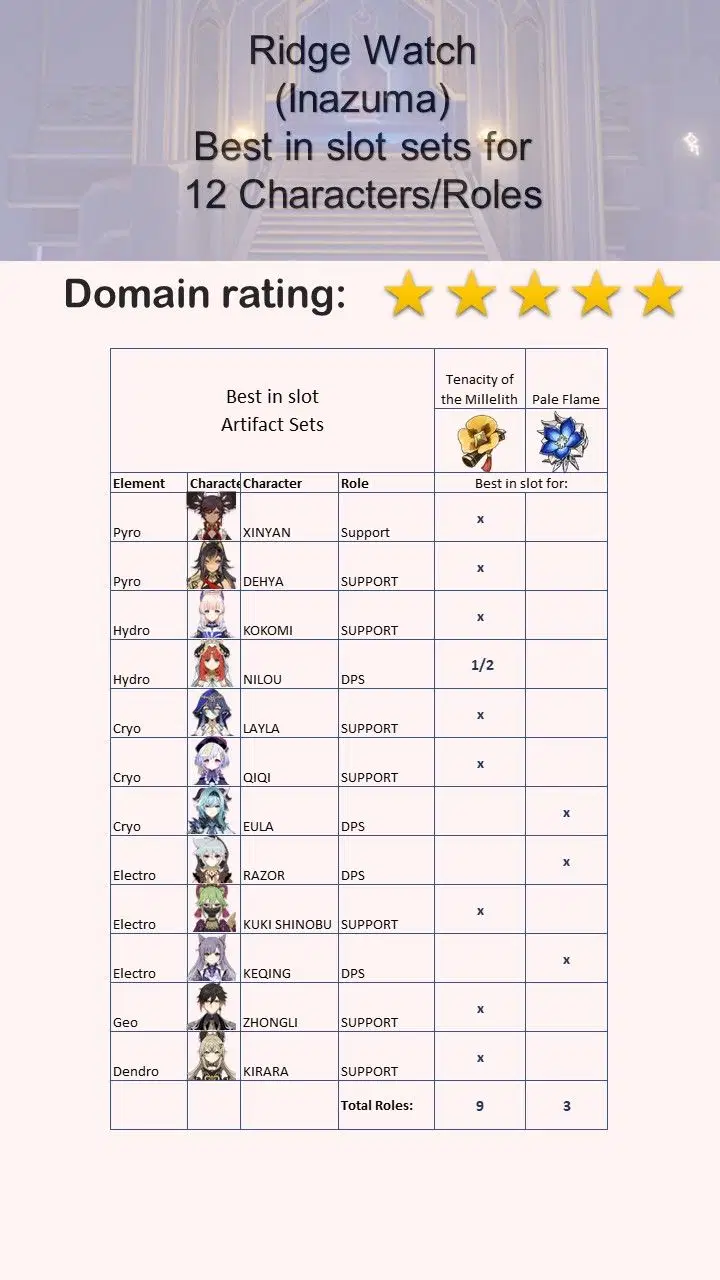 Best in slot Artifact Sets and Domains Genshin Impact | HoYoLAB
