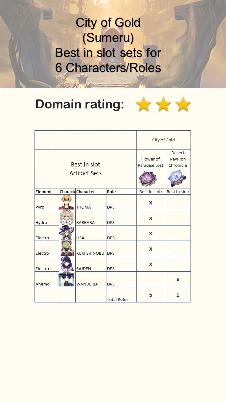 Best in slot Artifact Sets and Domains Genshin Impact | HoYoLAB