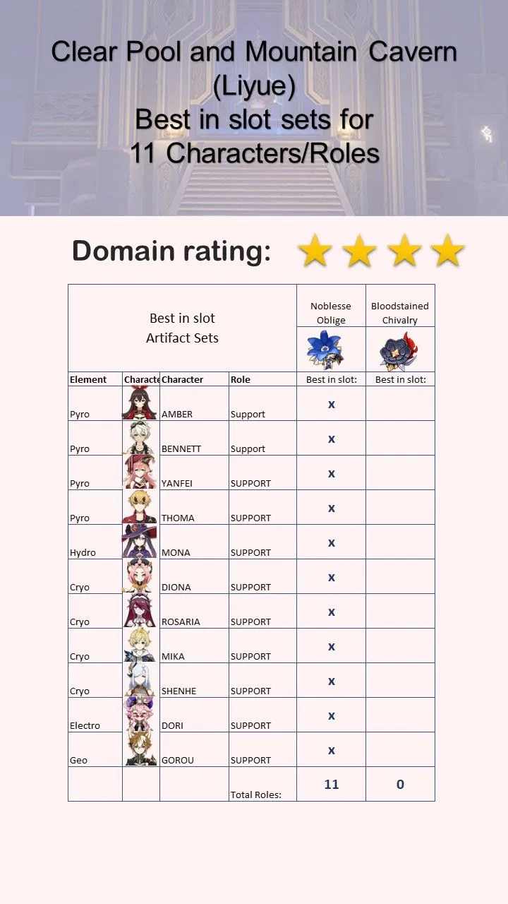 Best in slot Artifact Sets and Domains Genshin Impact | HoYoLAB