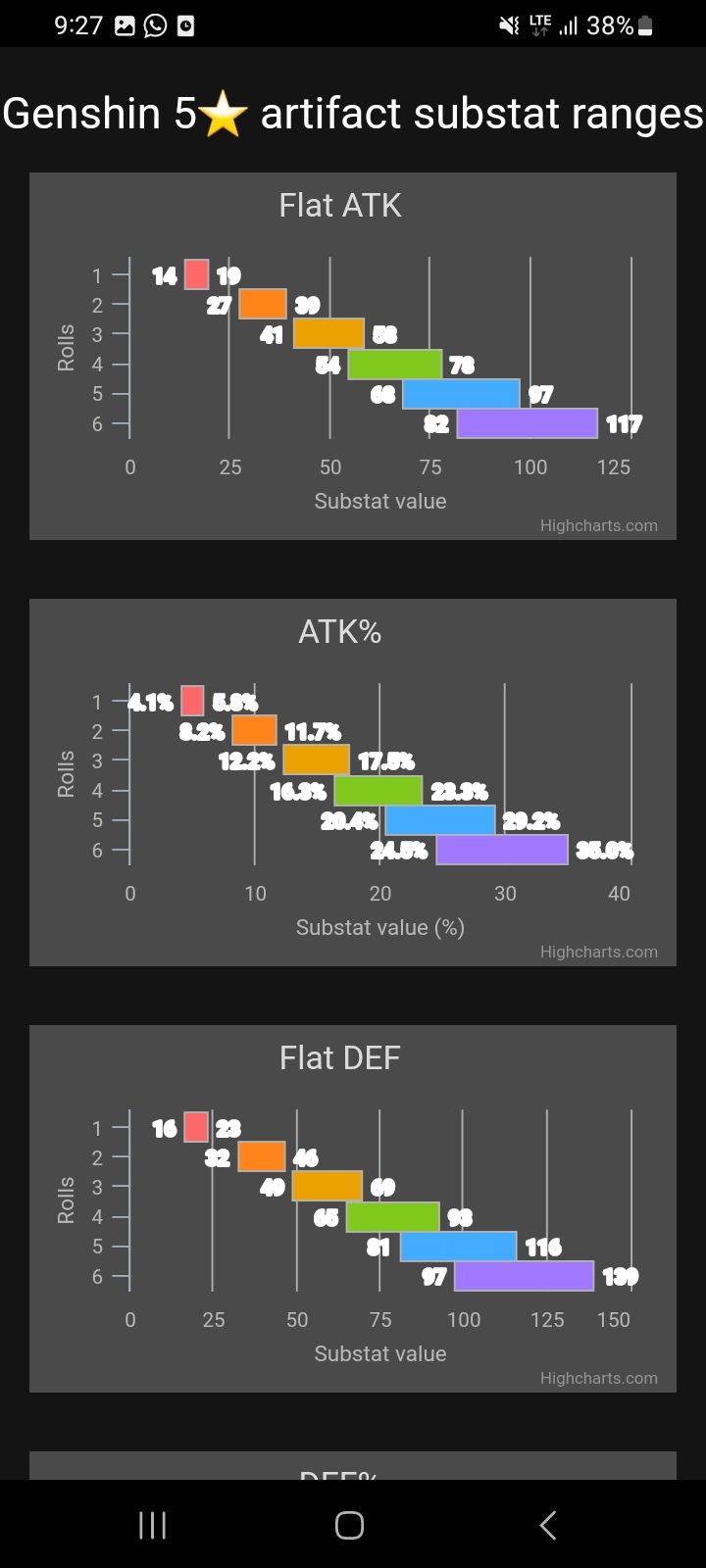 ARTIFACT SUB STAT CHARTS Genshin Impact | HoYoLAB