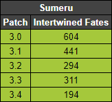 My Pull Count at the End of Each Patch Since 3.0 Genshin Impact | HoYoLAB
