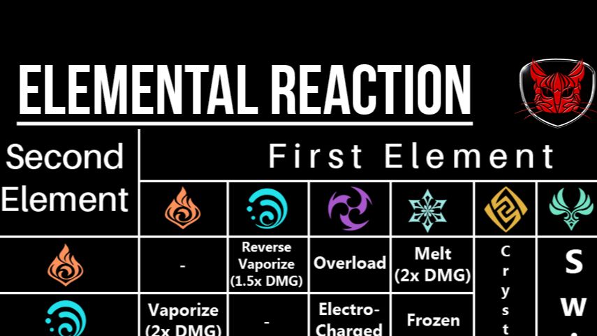 Basic Elemental Reaction Guide Genshin Impact Hoyolab