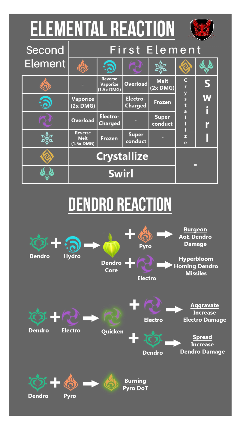Basic Elemental Reaction Guide Genshin Impact | HoYoLAB