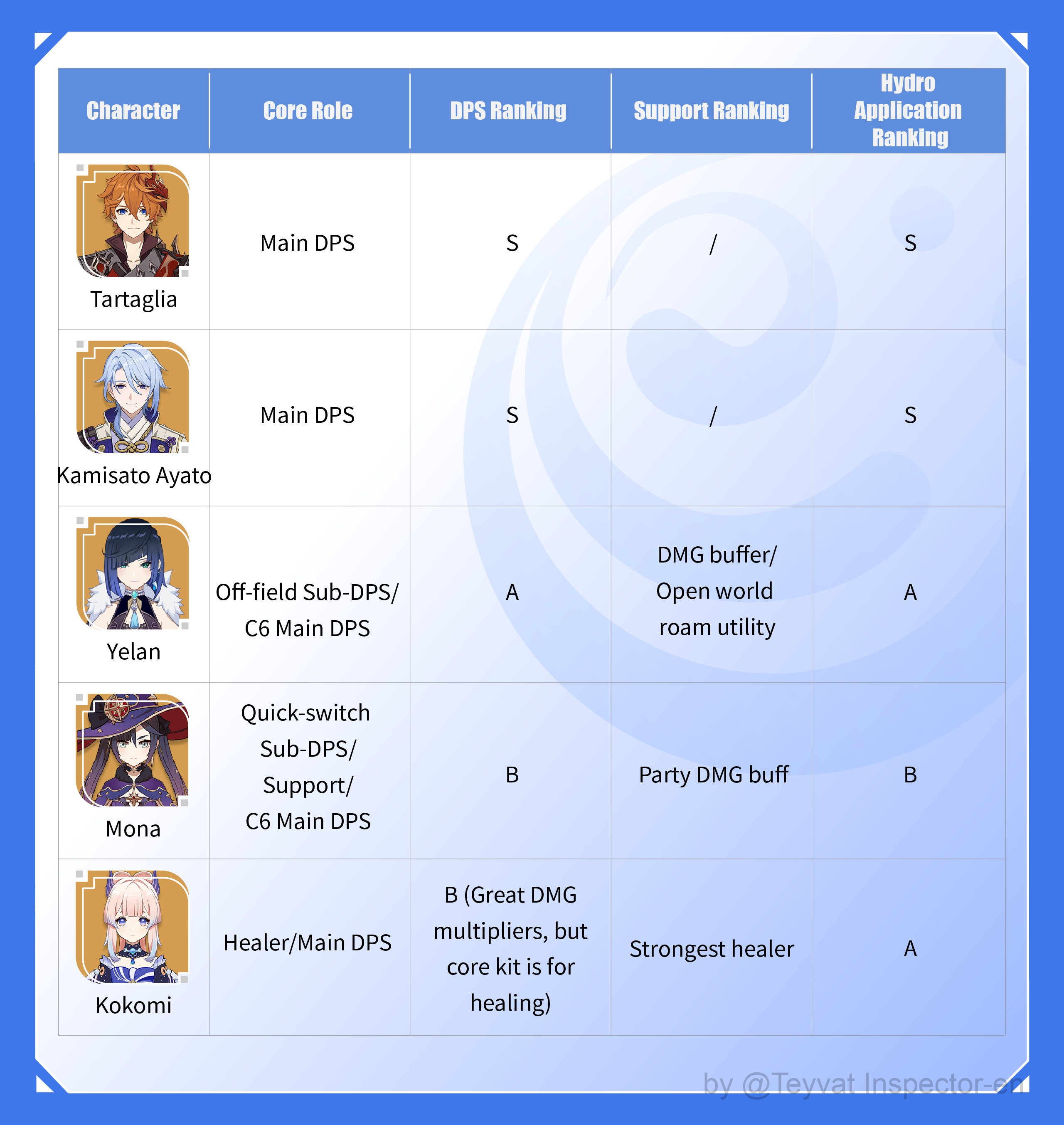 [V4.0] Who’s the Strongest Hydro Carry in Teyvat? Genshin Impact | HoYoLAB