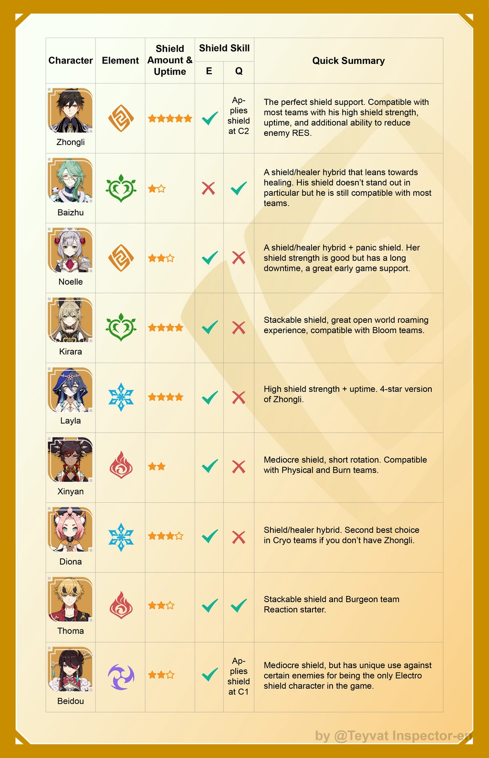 [V4.0] Genshin Impact Shield Characters Assemble! Who’s the God of ...