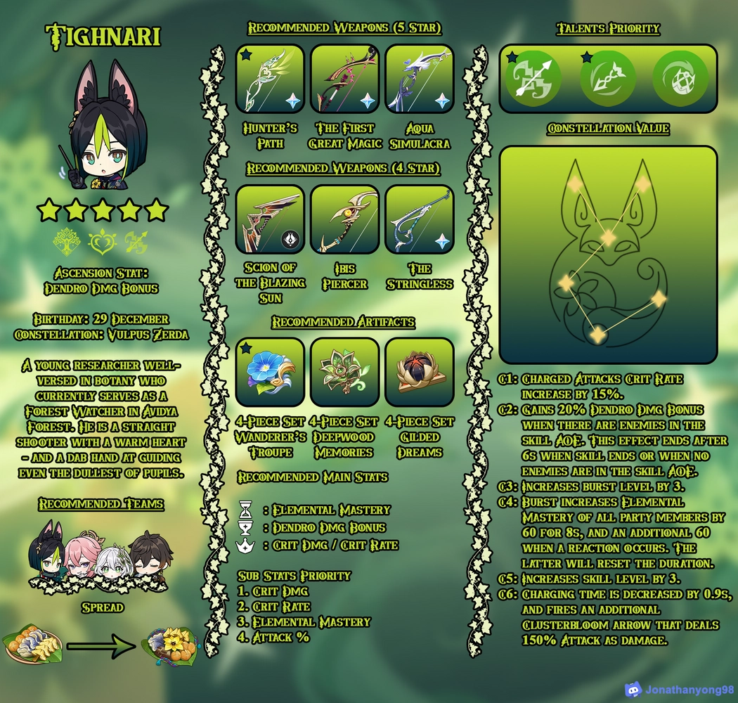 Tighnari Build Guide Genshin Impact | HoYoLAB