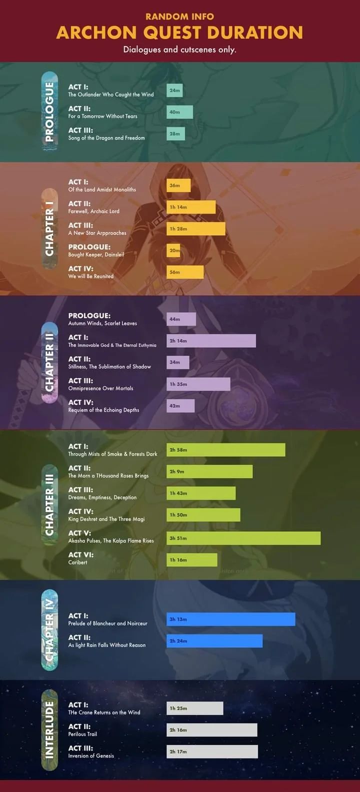 Archon Quest timings Genshin Impact | HoYoLAB