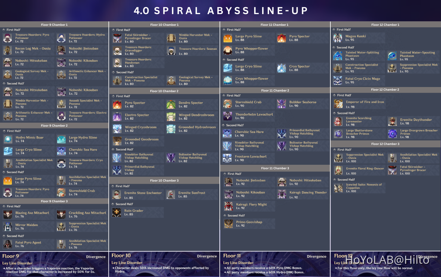 4.0 Spiral Abyss Line-up Genshin Impact | HoYoLAB