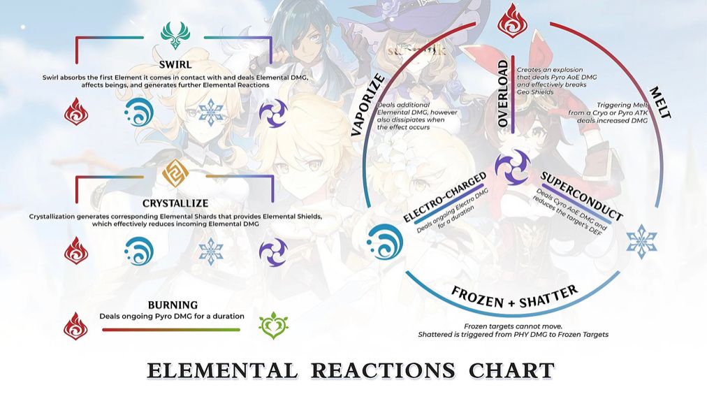 Elemental Reactions Chart Genshin Impact | HoYoLAB