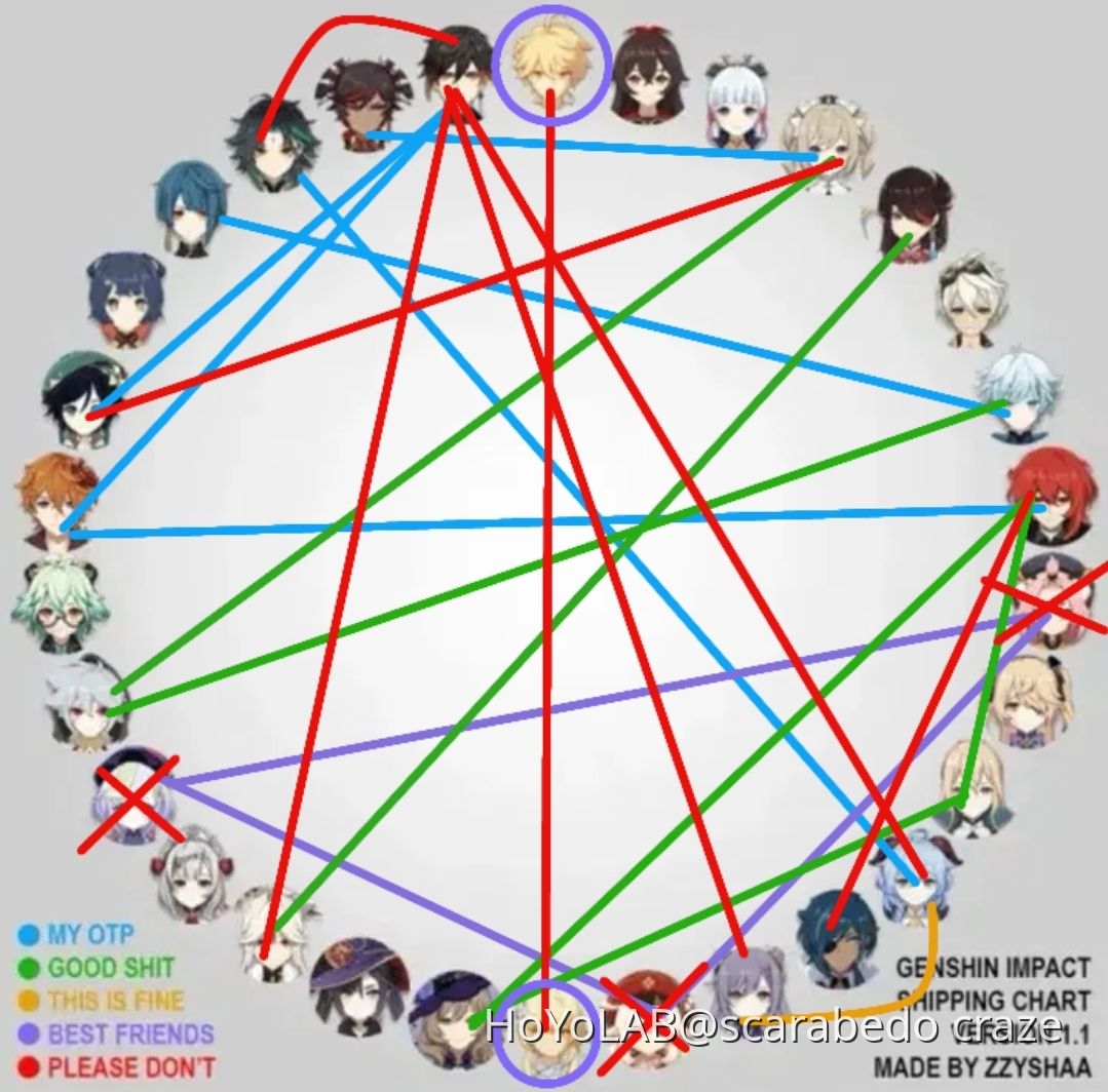 Ship chart but I'm correct 😁😁 Genshin Impact | HoYoLAB