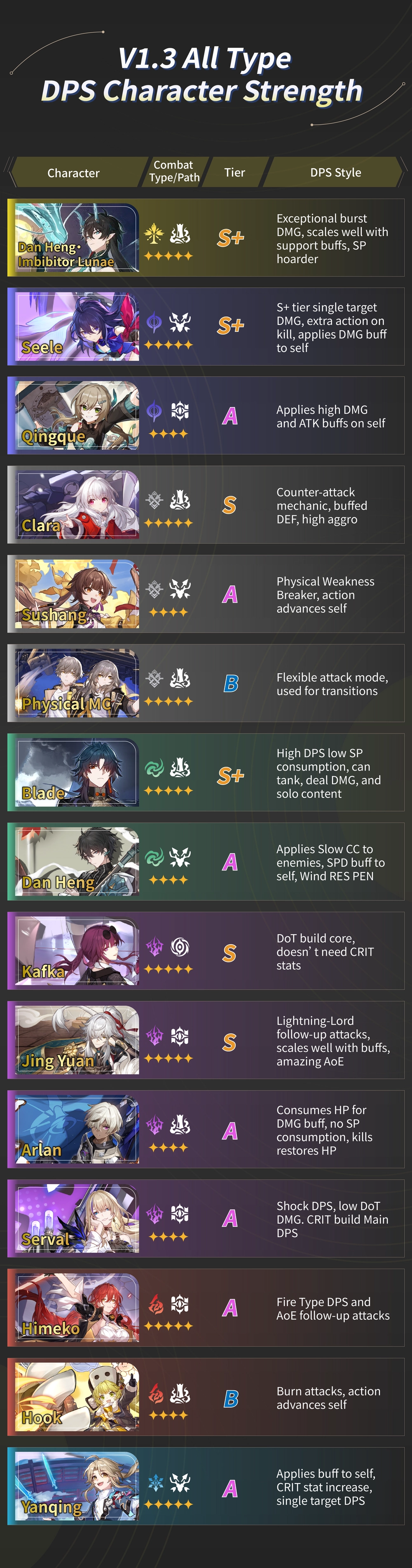 [V1.3] Who Is the Strongest DPS Character in Each Type? Which One Has ...