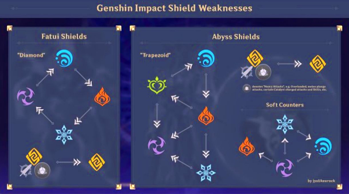 All Elemental Shield Weakness Genshin Impact | HoYoLAB