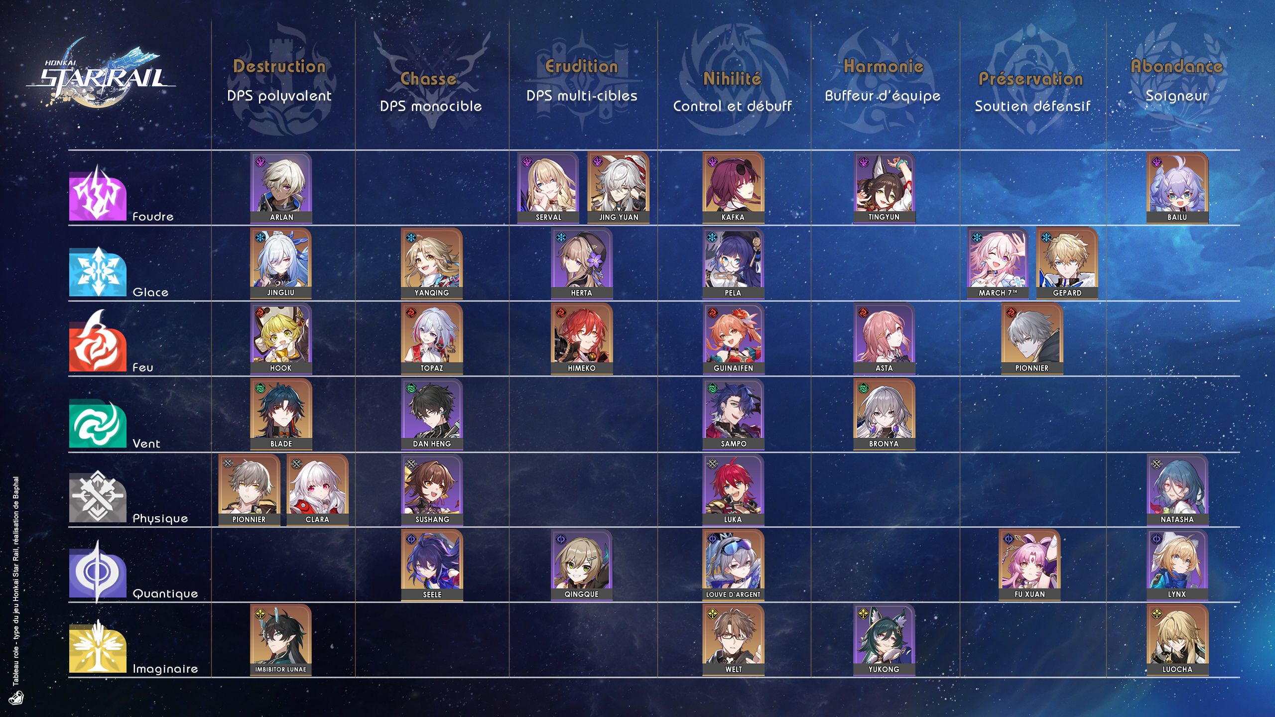 [Star Rail 1.3] (maj) Tableau des personnages : Rôles, éléments ...