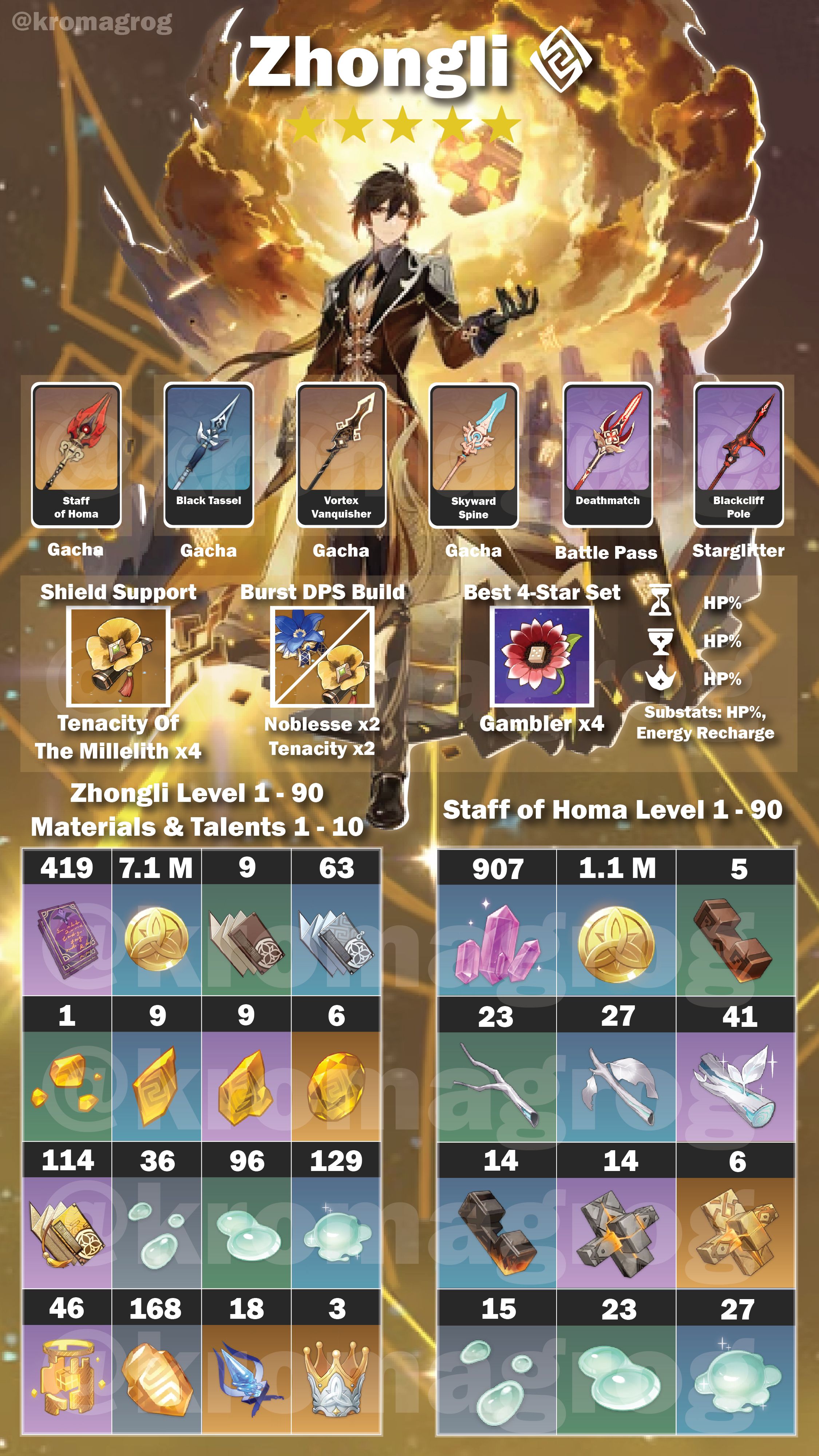 Zhongli Build Guide Graphic Genshin Impact | HoYoLAB