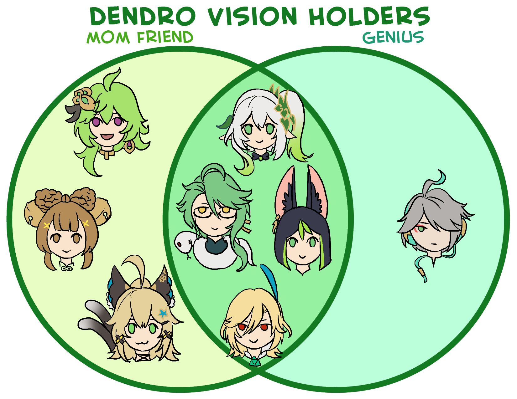 Always bring a Dendro Friend Genshin Impact | HoYoLAB