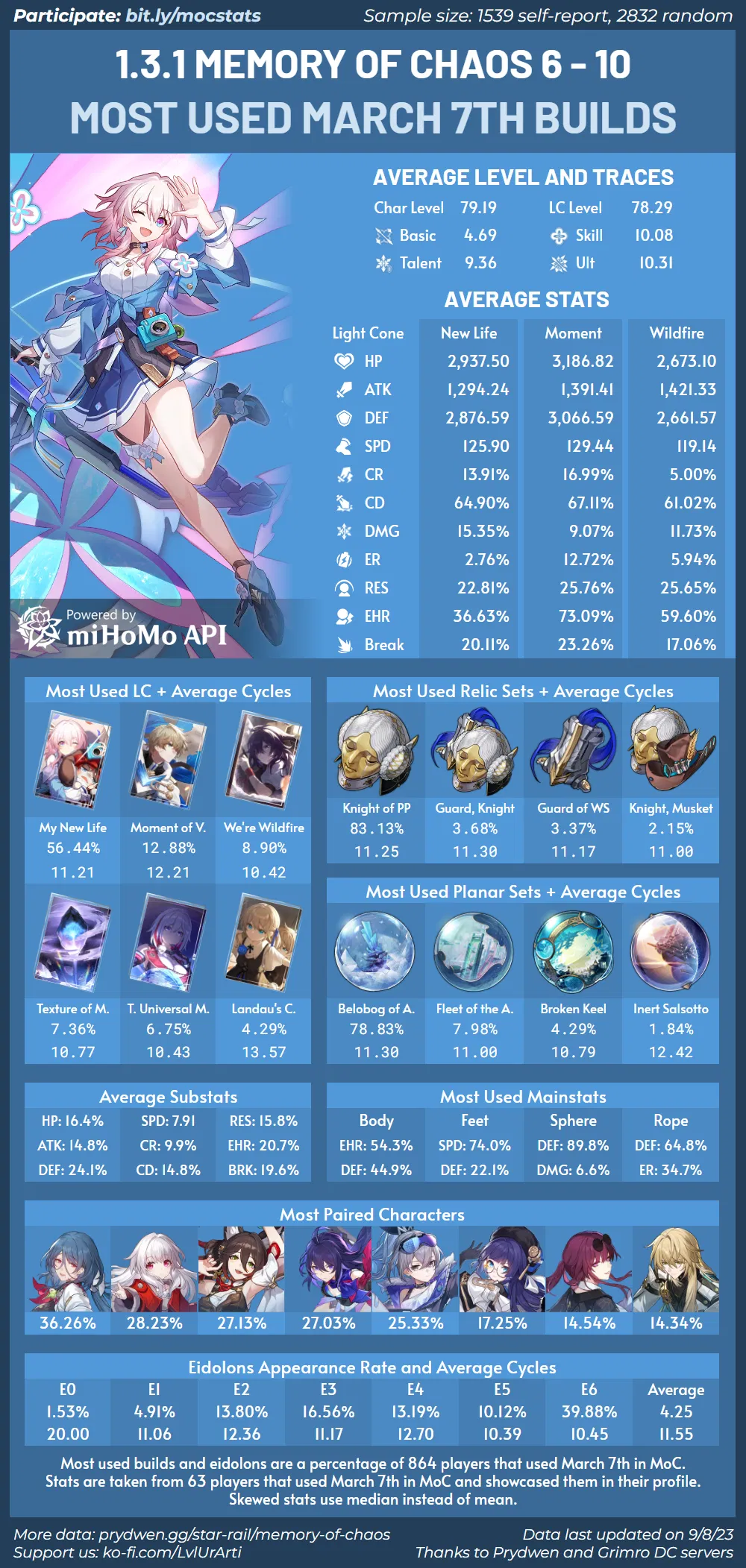 [StarRail1.3] Average Stats and Most Used Builds + Teams for Dan Heng ...