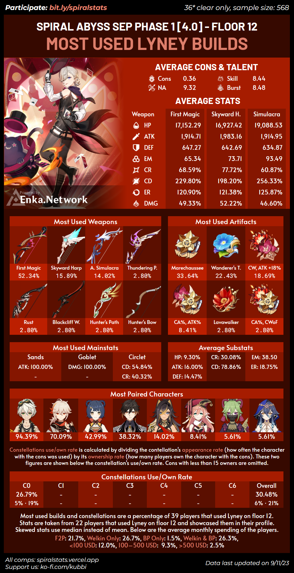[Version 4.0] Most Used Builds and Comps for Lyney, Lynette, Yelan ...