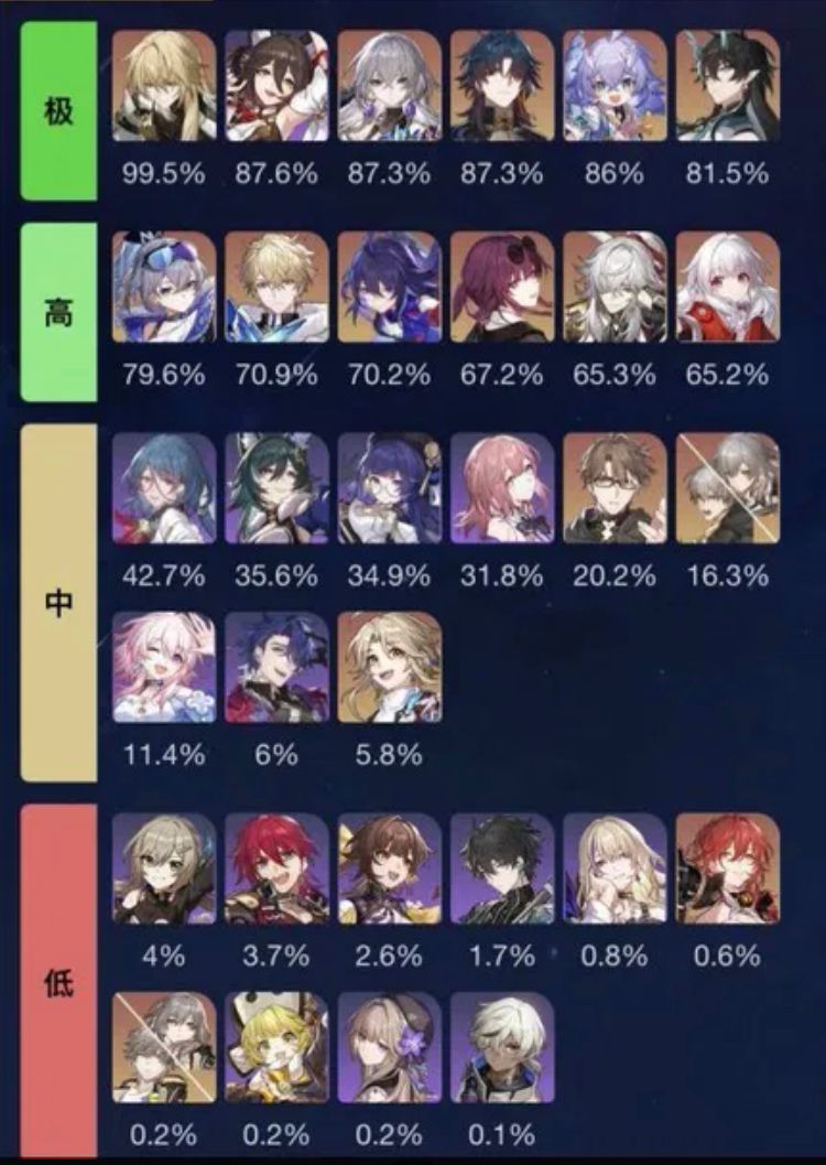 HSR MoC character usage rates Honkai: Star Rail | HoYoLAB