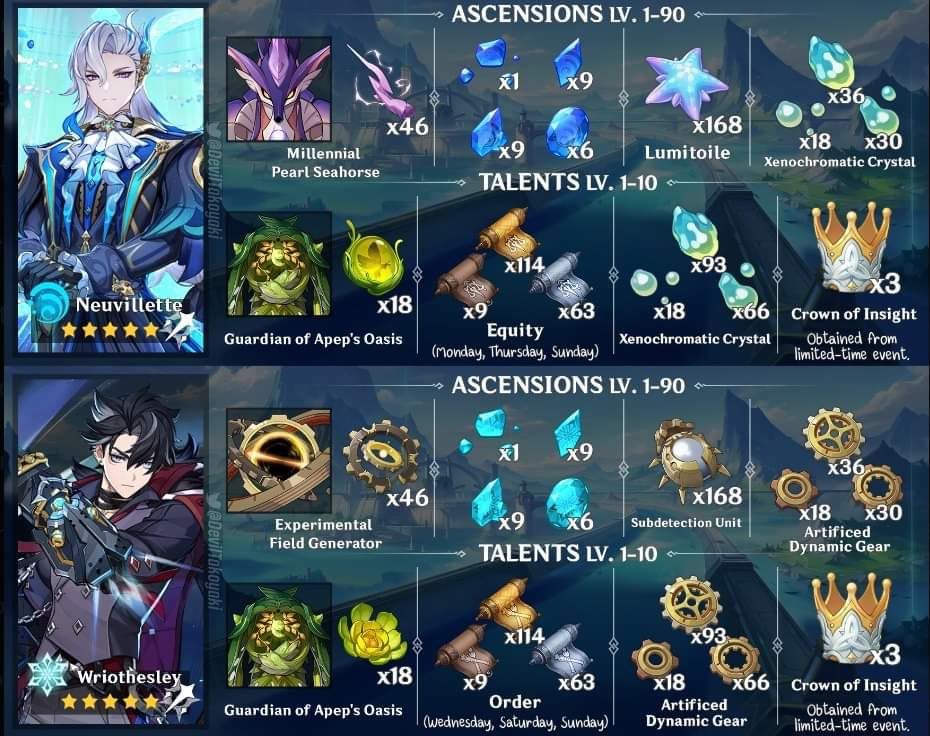 Neuvillette & Wriothesley Build Genshin Impact | HoYoLAB
