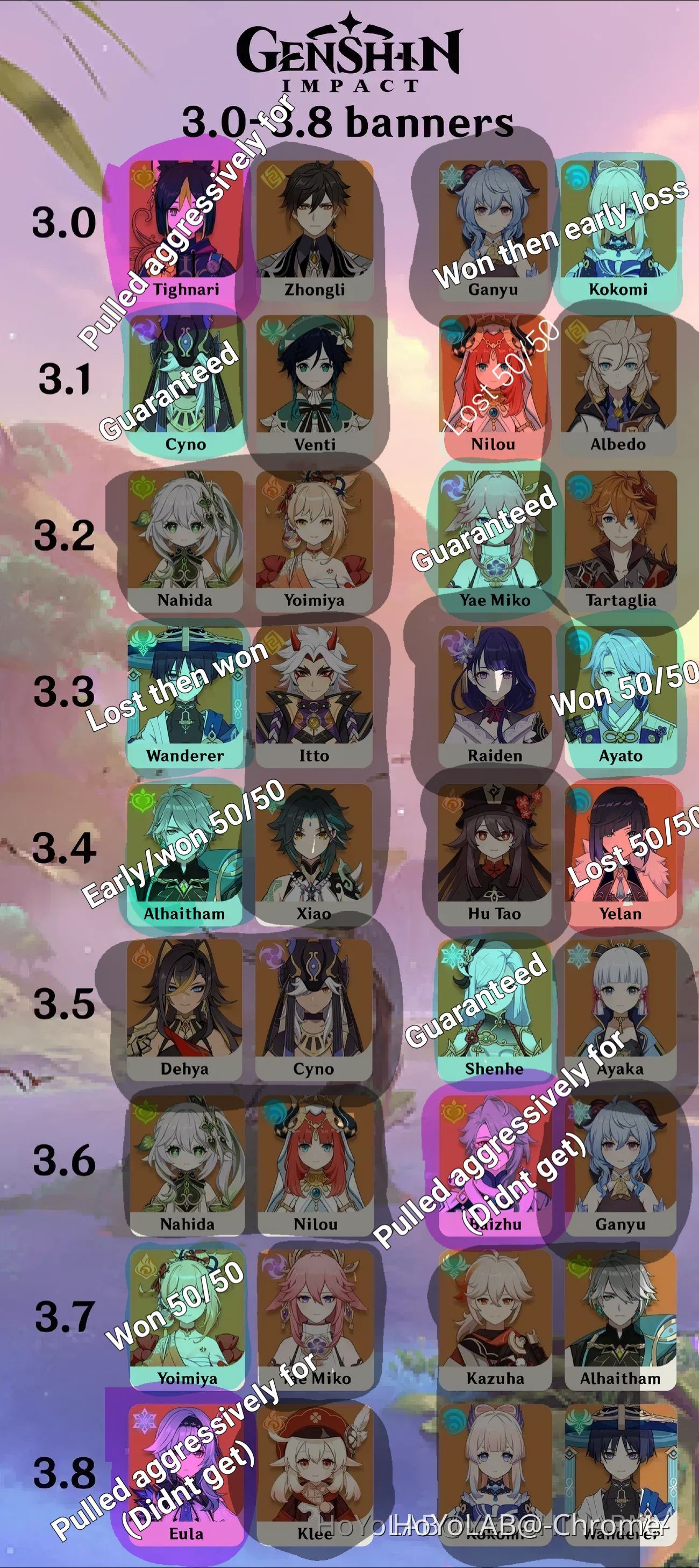 My Genshin pull progression over V3.0.0 Genshin Impact | HoYoLAB