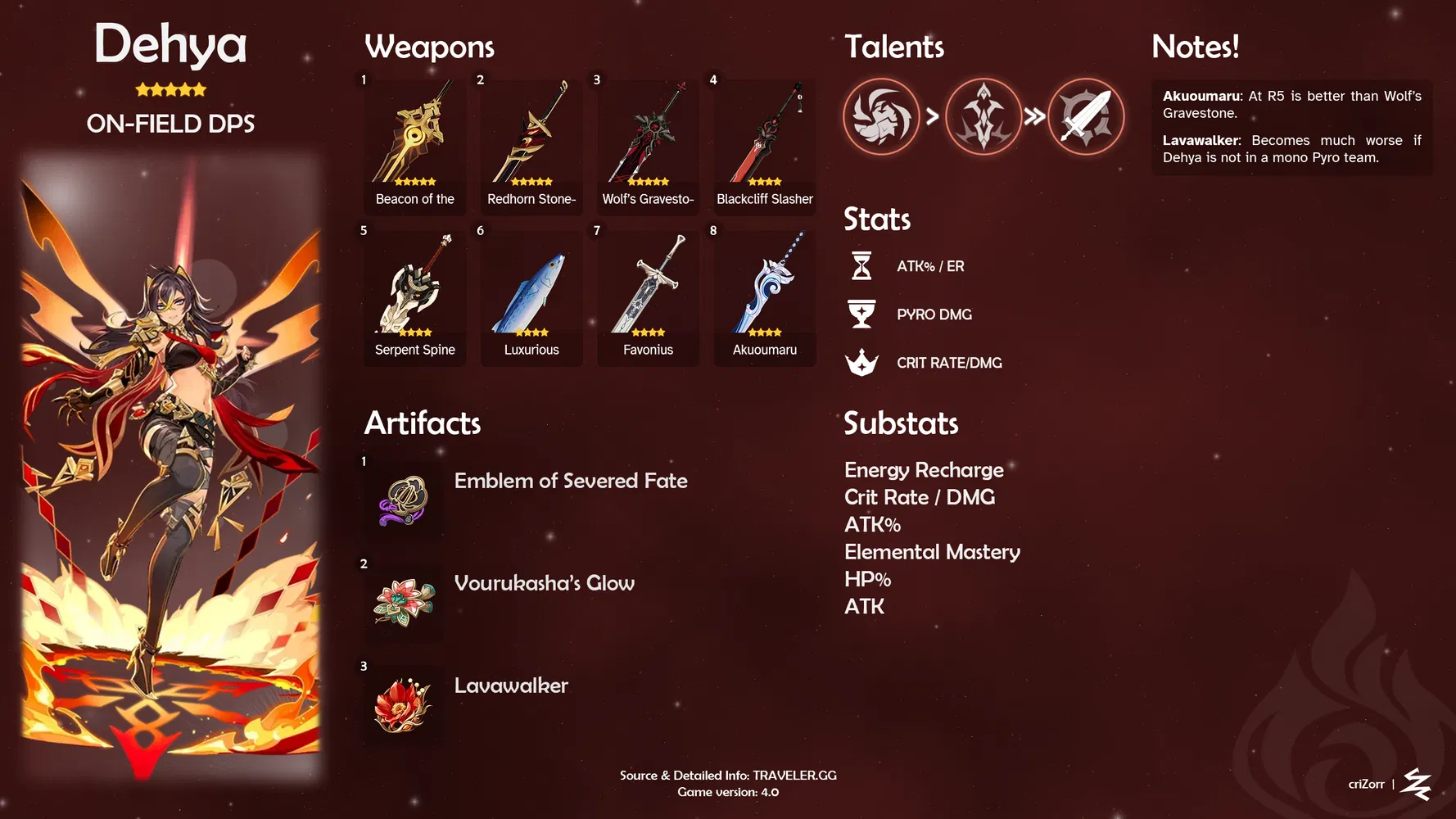 Dehya Build SUPPORT [v4.0] Genshin Impact | HoYoLAB