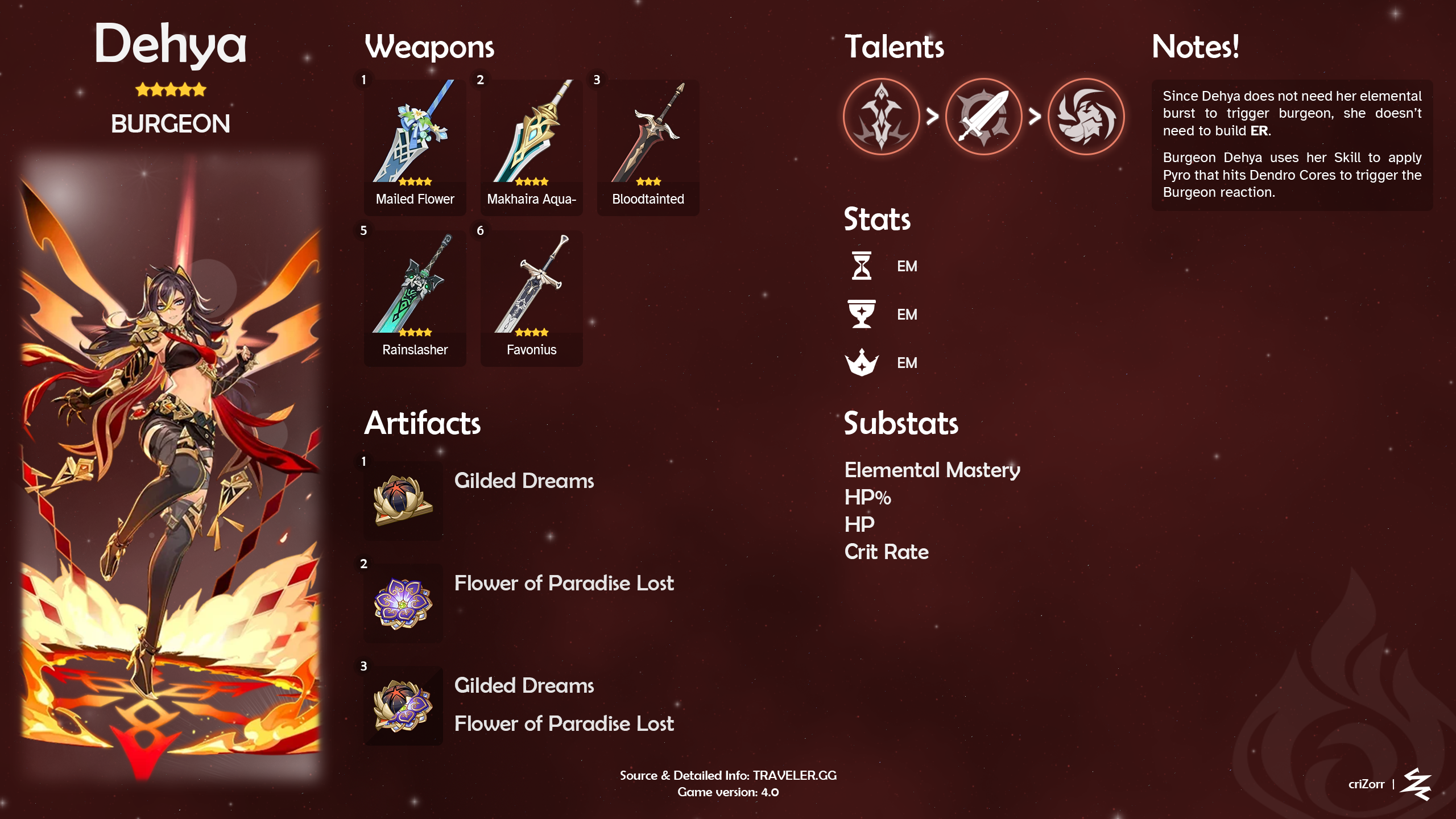 Dehya Build BURGEON [v4.0] Genshin Impact | HoYoLAB