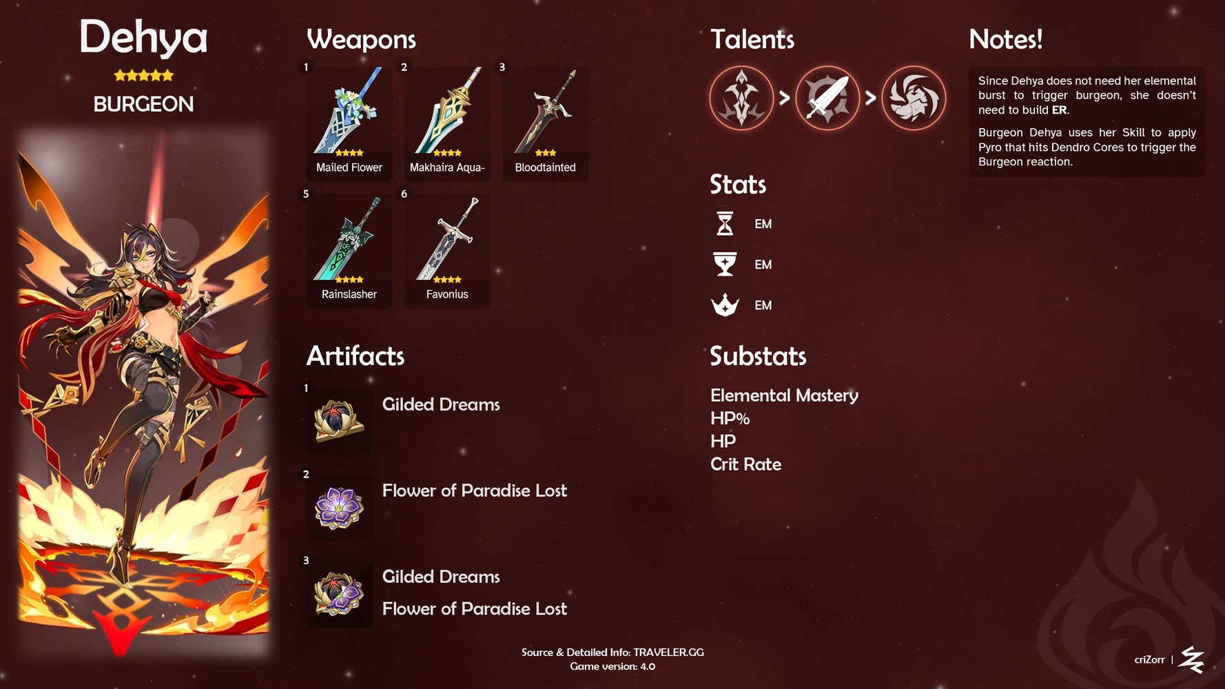 Dehya Build ON-FIELD DPS [v4.0] Genshin Impact | HoYoLAB