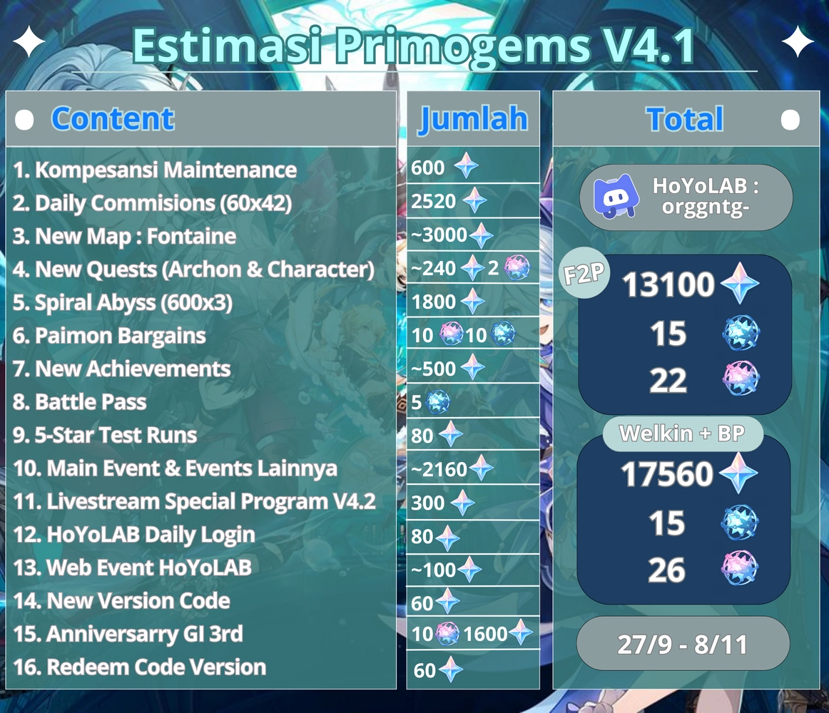 [V4.1] Estimasi Total Primogems Genshin Impact | HoYoLAB