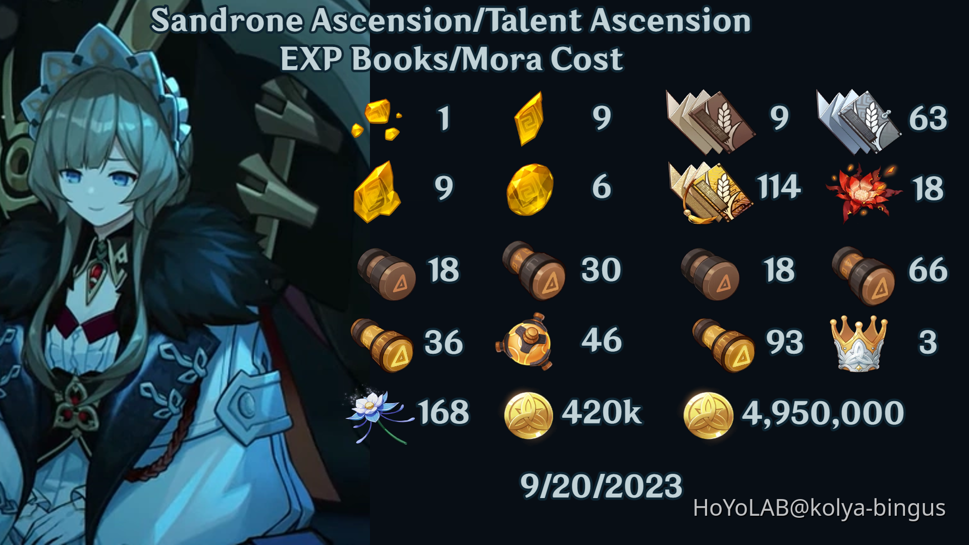 My (Poorly Done) Fanmade Sandrone Material Guide Genshin Impact | HoYoLAB