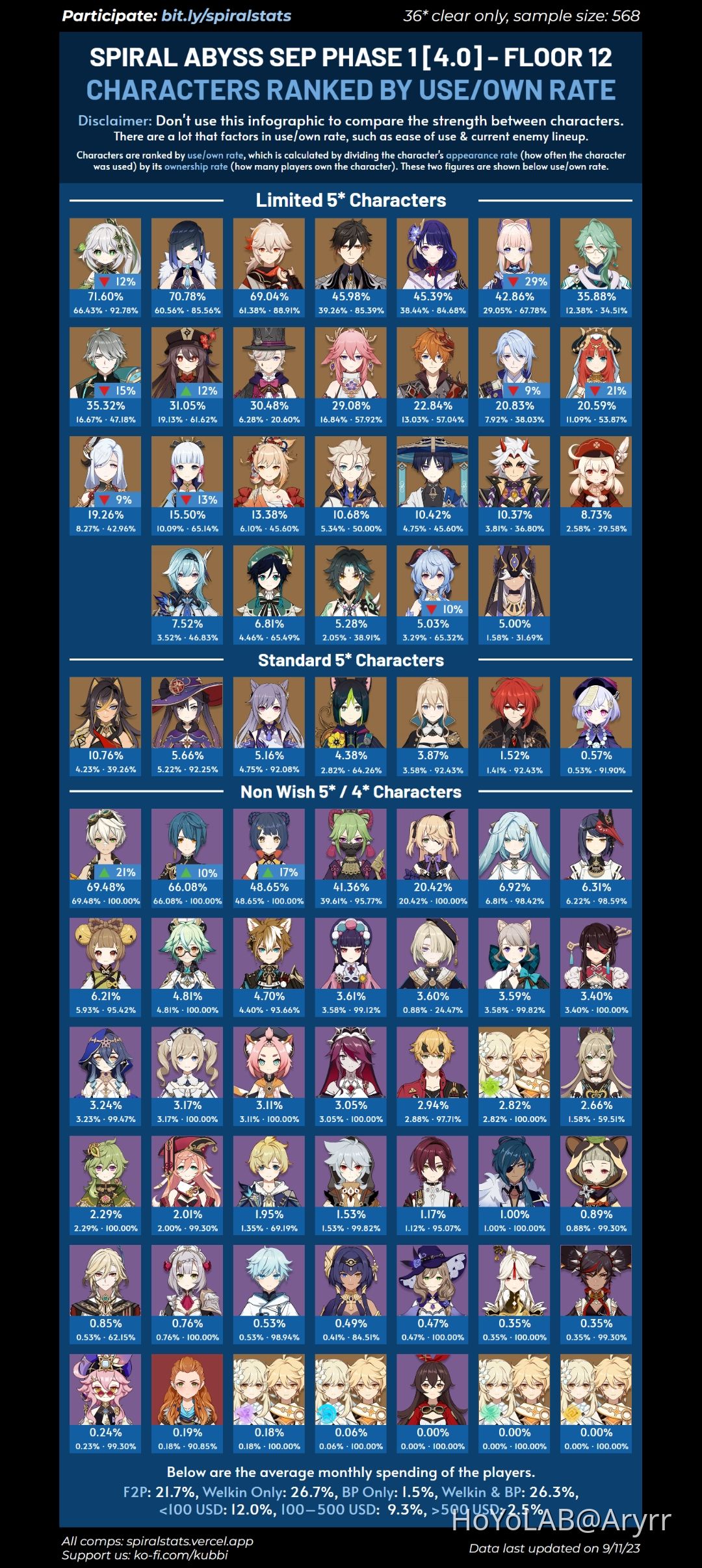 most used character in abyss 4.0 Genshin Impact | HoYoLAB