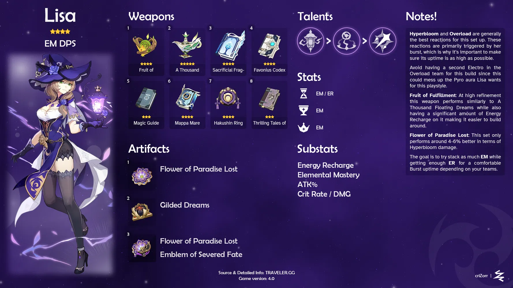 Lisa Build AGGRAVATE DPS [v4.0] Genshin Impact | HoYoLAB