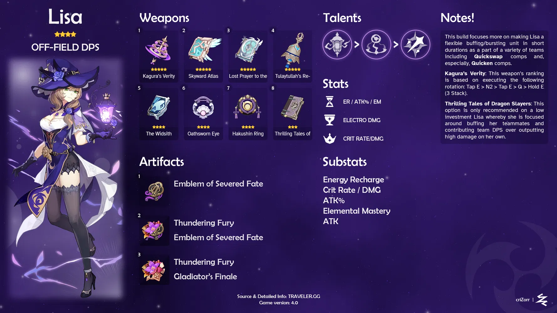 Lisa Build AGGRAVATE DPS [v4.0] Genshin Impact | HoYoLAB