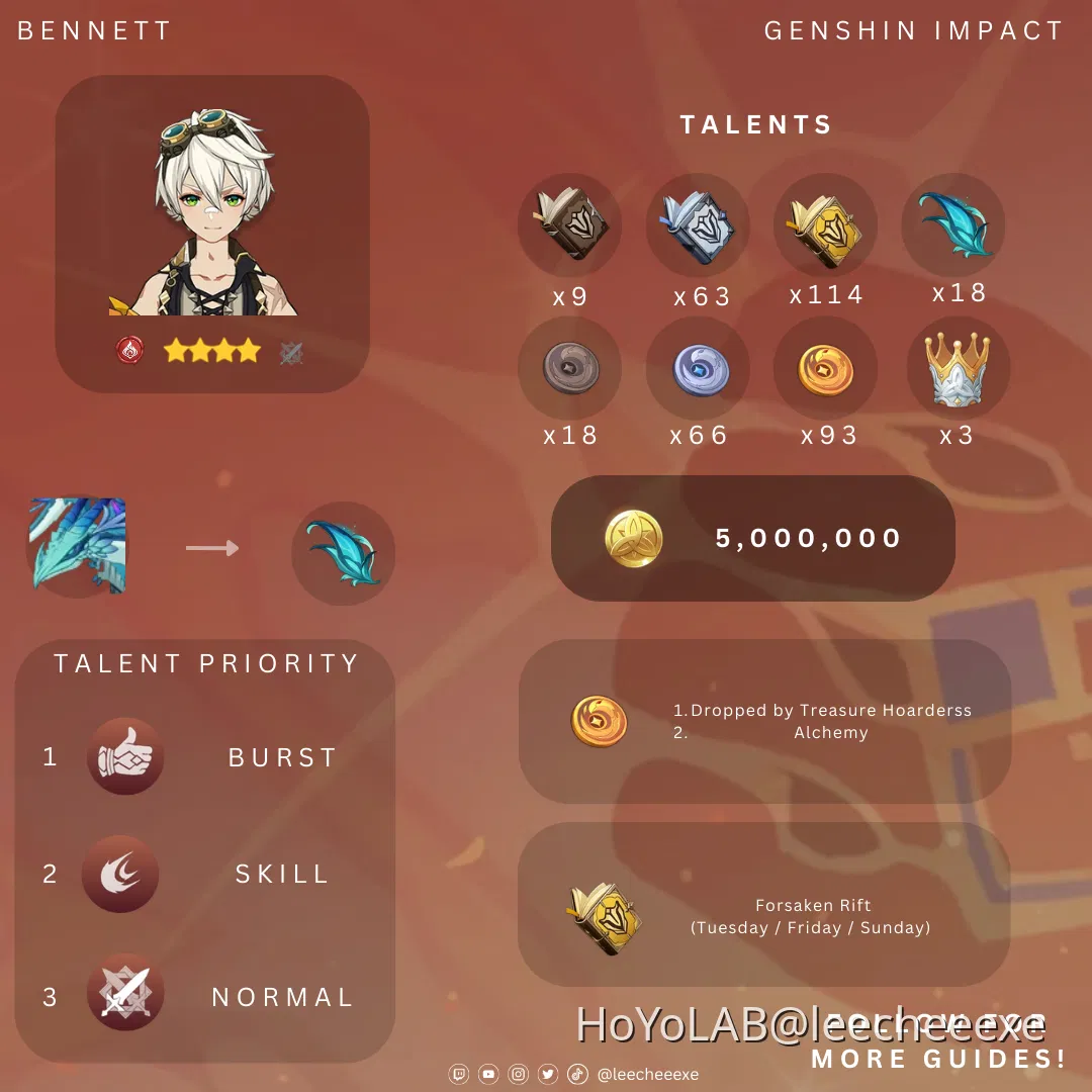 [4.0] Genshin Impact - Ascension and Talent Material Guide + Build Guide - Bennett Genshin ...