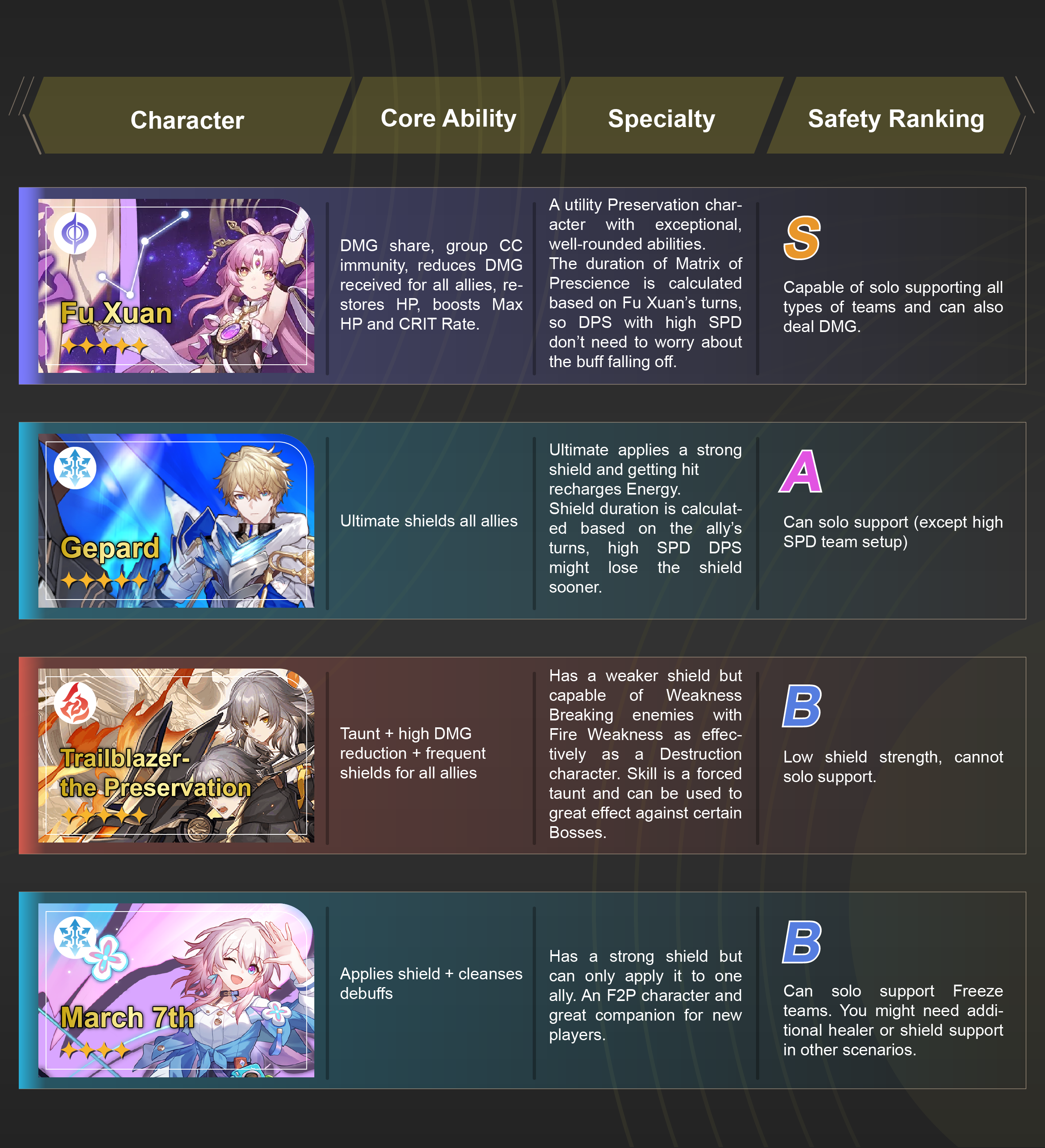 [V1.3 Guide] Fu Xuan & Gepard & March 7th & Fire MC | Which Is the Best ...