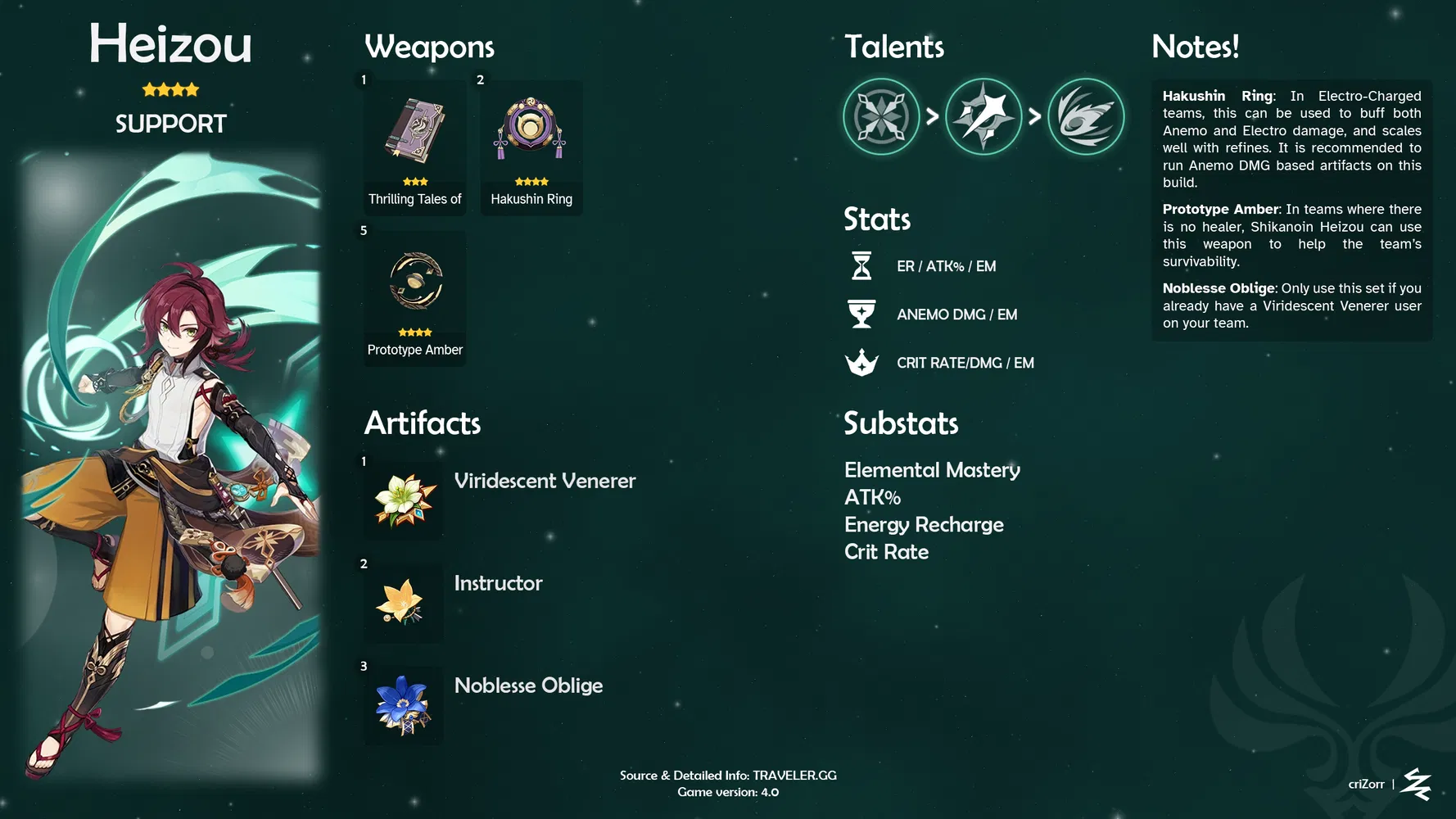 Shikanoin Heizou Build SUPPORT [v4.0] Genshin Impact | HoYoLAB