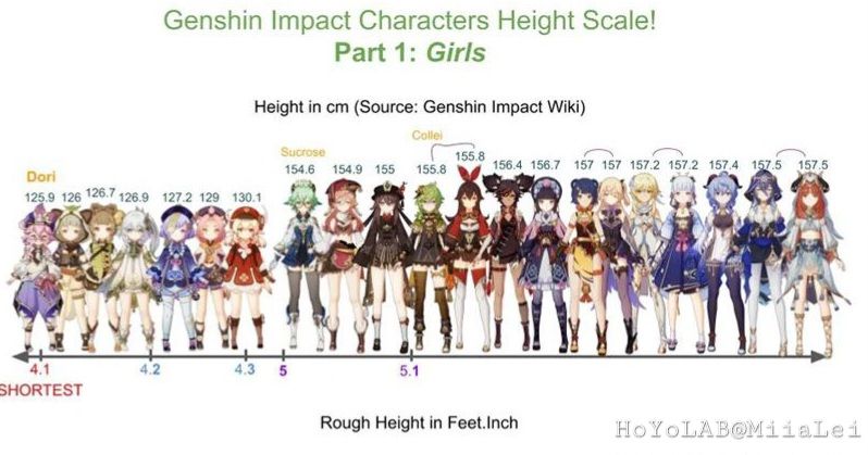 Quel est votre personnage en fonction de votre taille ? 🙃 Genshin ...
