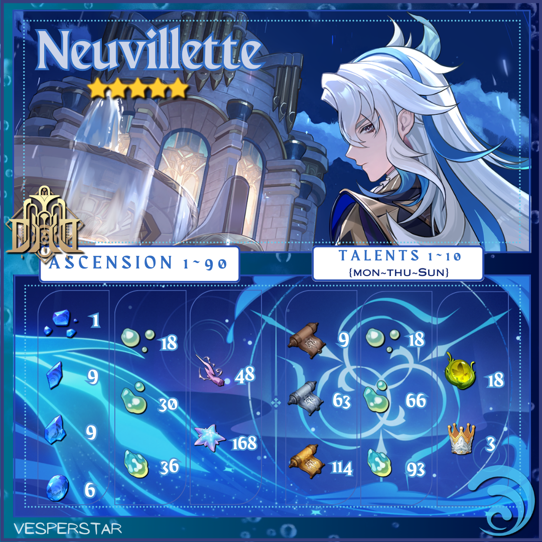 {Neuvillette “The Water Connoisseur” ~ Farming} ~ Mats Infographic ...