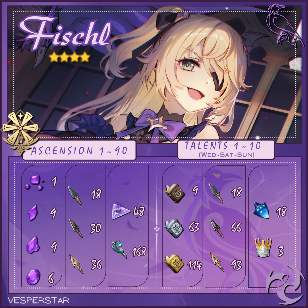 {4.1 Fischl Farming} ~ Ascension & Talent Materials Infocard + Link to ...
