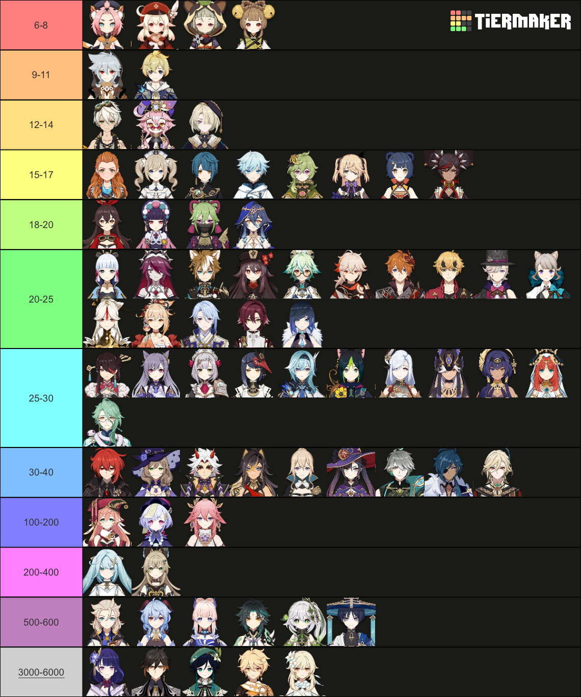 Genshin age Tier list!! Genshin Impact | HoYoLAB