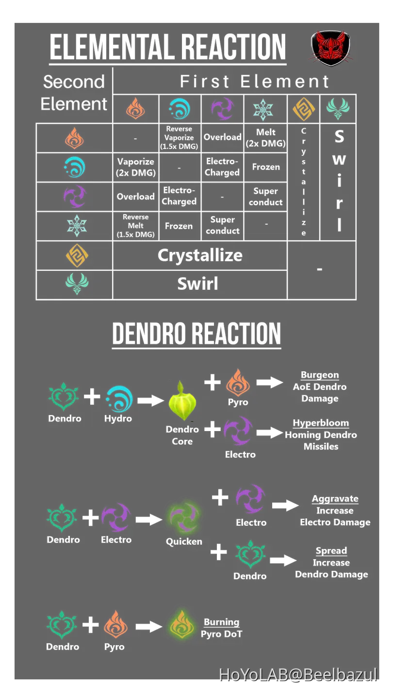 all elemental reactions Genshin Impact | HoYoLAB
