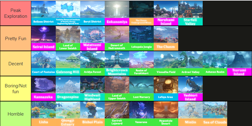 Area Exploration Tierlist Genshin Impact | HoYoLAB
