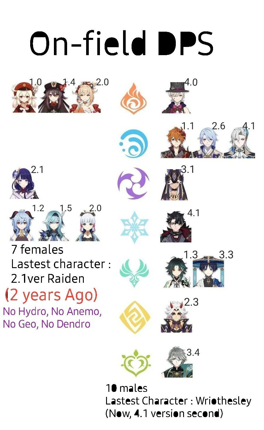 On field C0 5* DPS character distribution as of 4.1 Genshin Impact ...