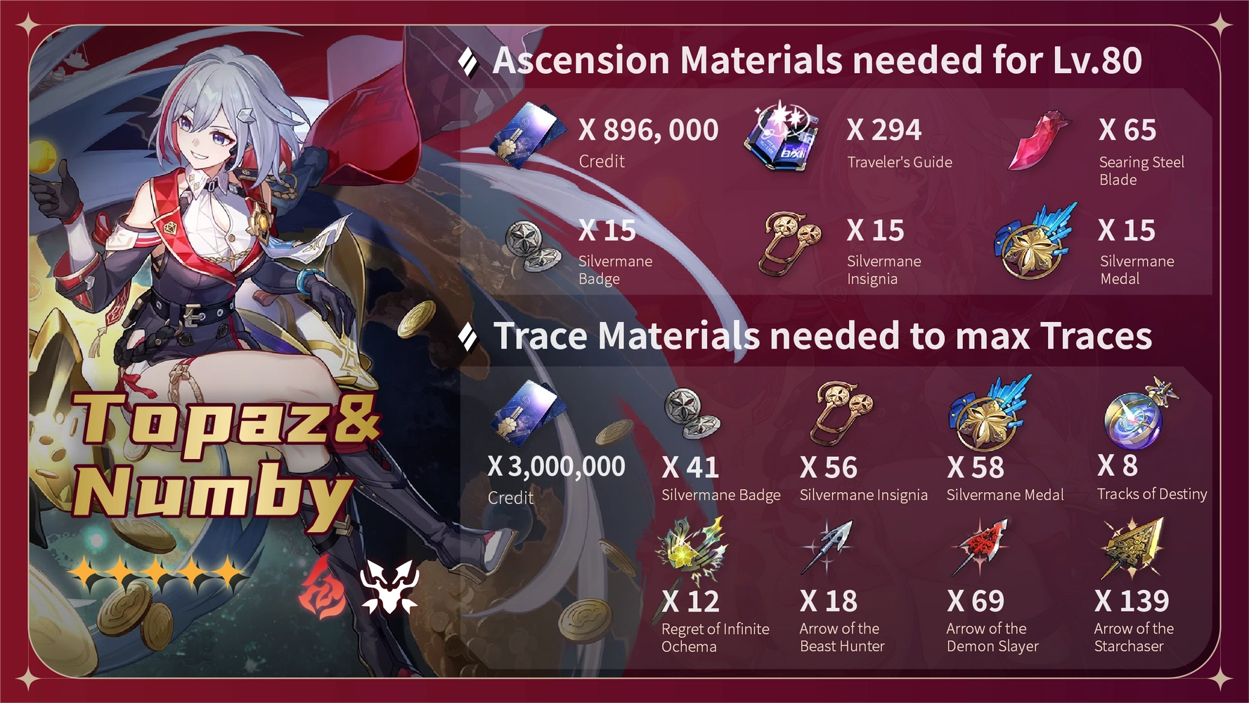 [V1.4]"Topaz & Numby" Character Ascension & Trace Materials Summary Honkai: Star Rail | HoYoLAB