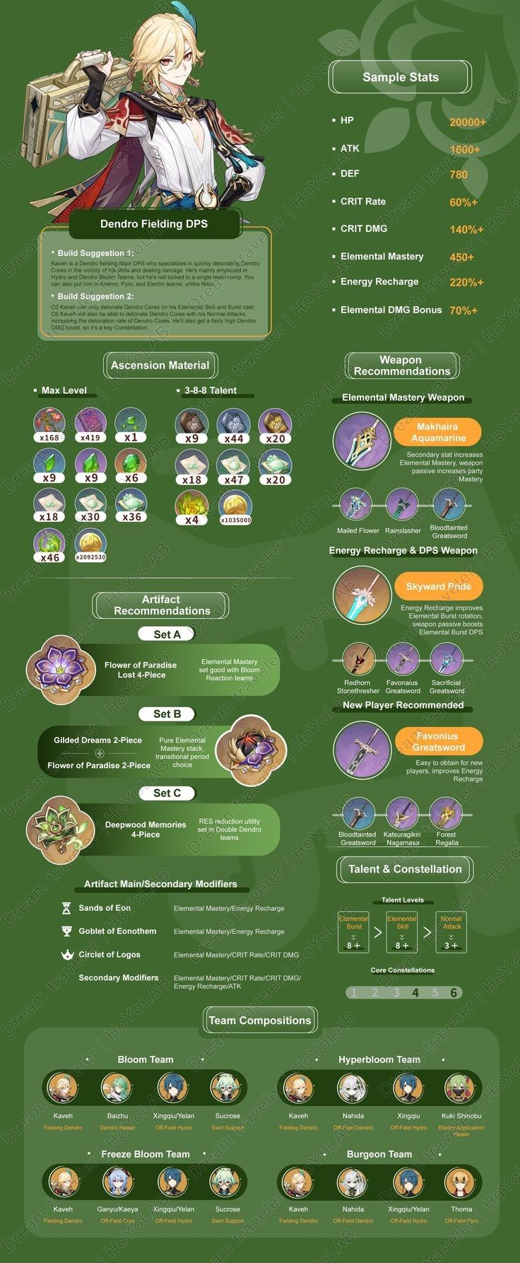 Kaveh's build Genshin Impact | HoYoLAB